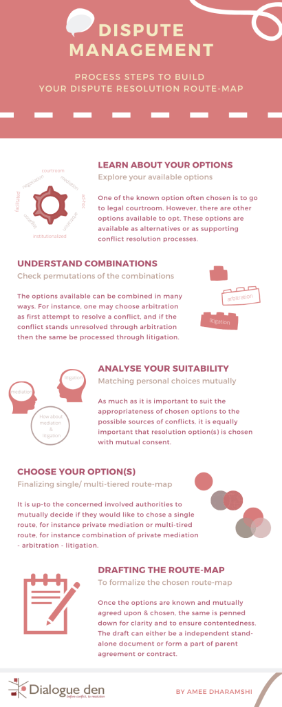 Dispute Management Process
