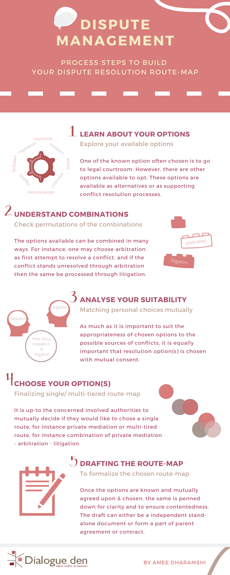 Dispute Management Process